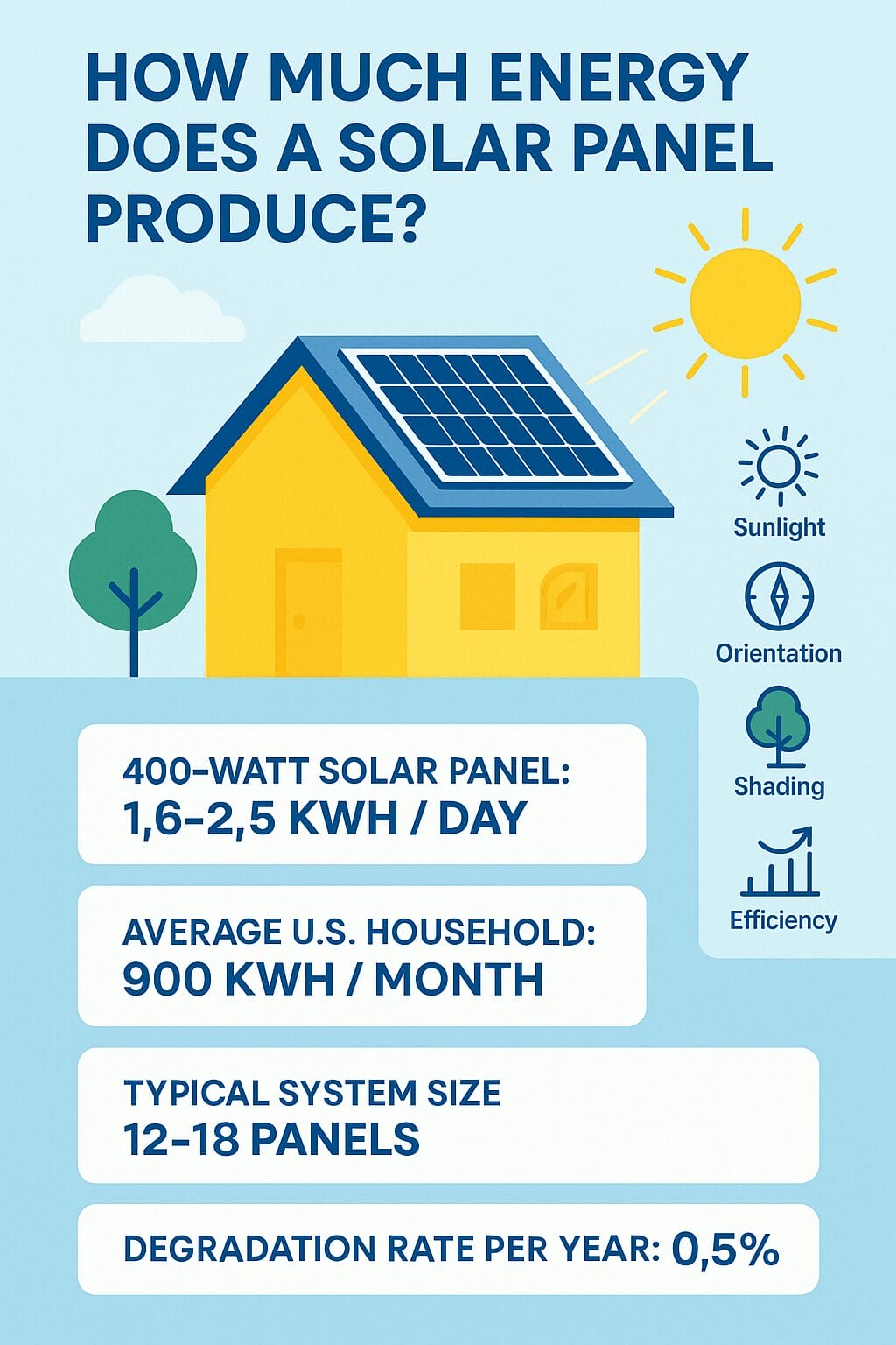 How Much Energy Does a Solar Panel Produce? (2026: 400W = 54–66 kWh/mo)